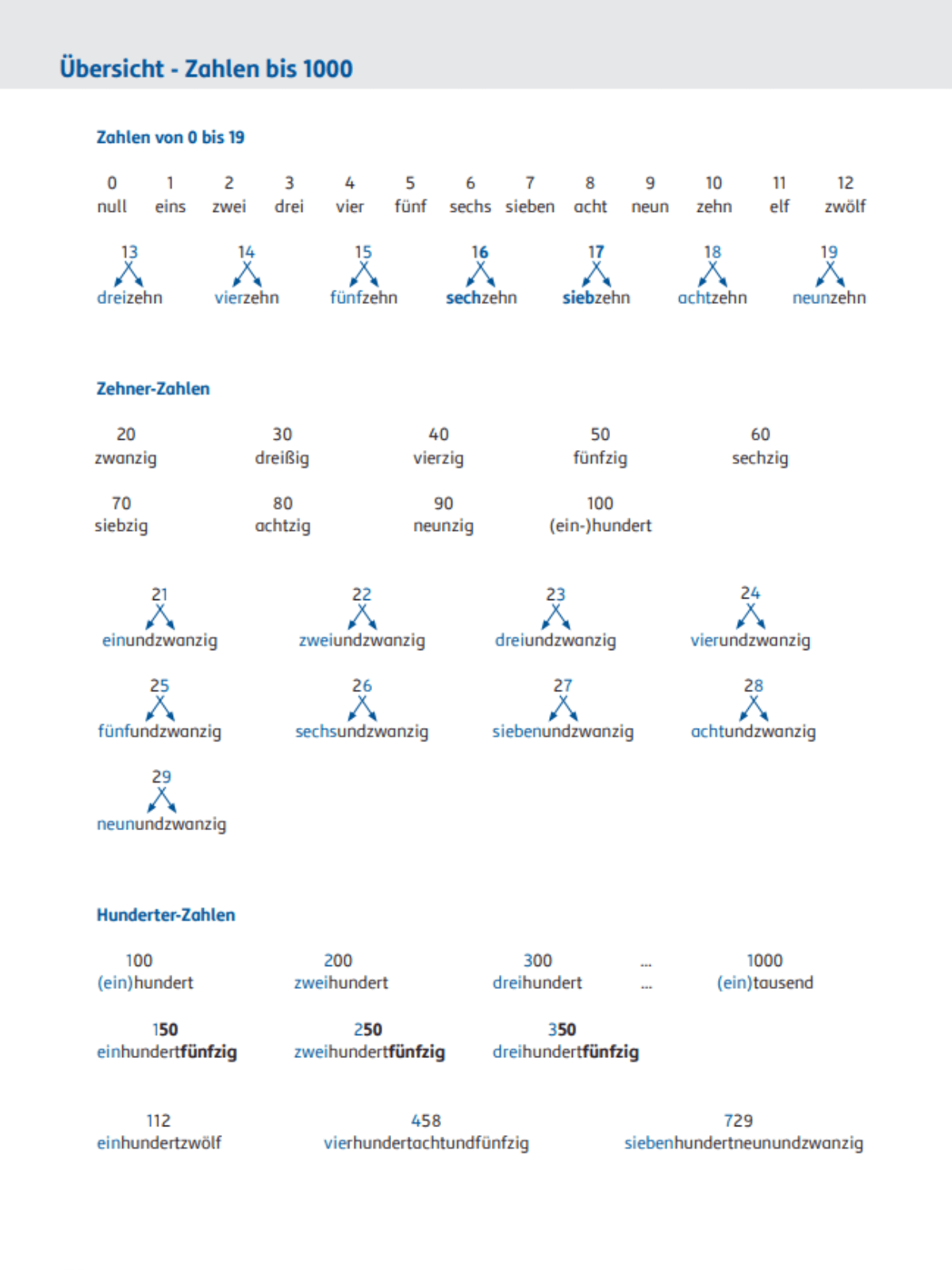 Infobox - Zahlen bis 1000 - SchlaU:Lernen